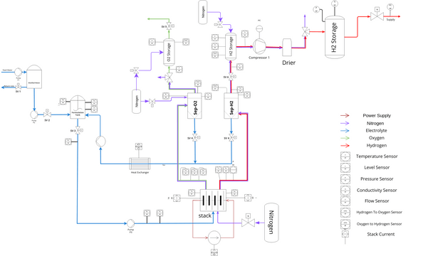 Electrolyser Layout | Visual Paradigm User-Contributed Diagrams / Designs